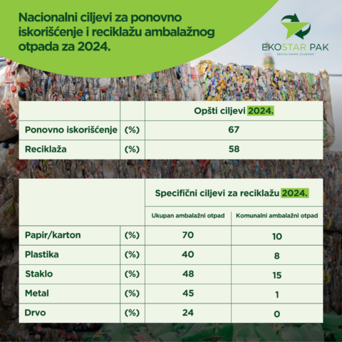 Novi ciljevi za ponovno iskorišćenje i reciklažu ambalažnog otpada za ...